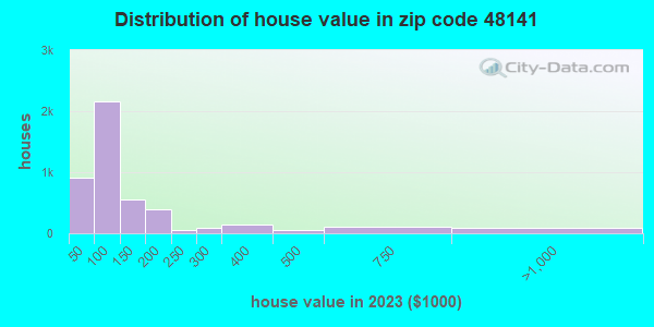48141 Zip Code (Inkster, Michigan) Profile - homes, apartments, schools ...