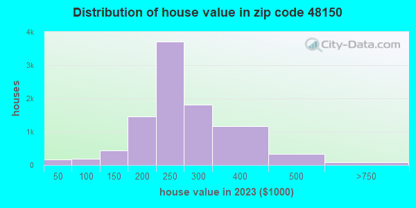 48150 Zip Code (Livonia, Michigan) Profile - homes, apartments, schools ...