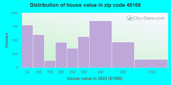 48166 Zip Code (Stony Point, Michigan) Profile - homes, apartments ...