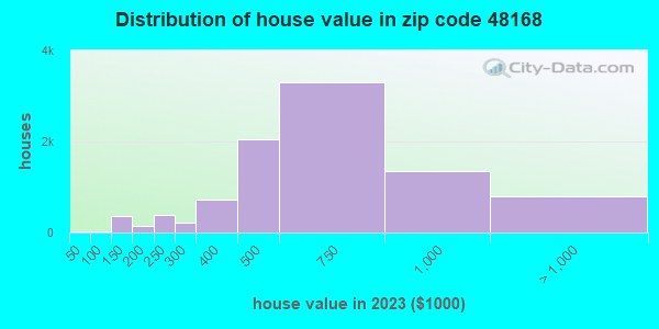 48168 Zip Code (Northville, Michigan) Profile - homes, apartments ...