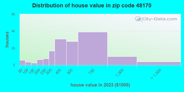 48170 Zip Code (Plymouth, Michigan) Profile - homes, apartments ...