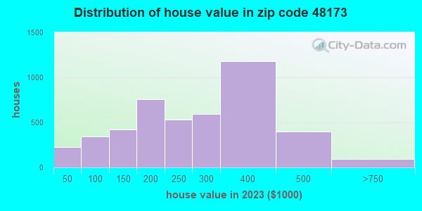 48173 Zip Code (Gibraltar, Michigan) Profile - homes, apartments ...