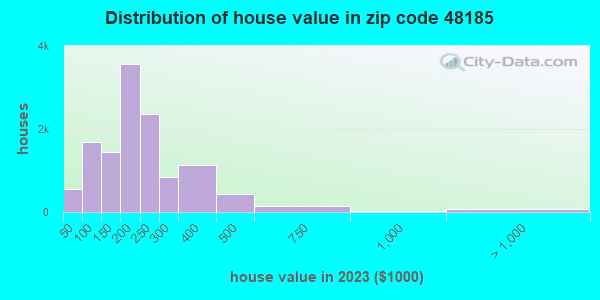 48185 Zip Code (Westland, Michigan) Profile - homes, apartments ...