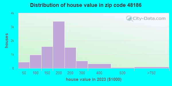 48186 Zip Code (Westland, Michigan) Profile - homes, apartments ...