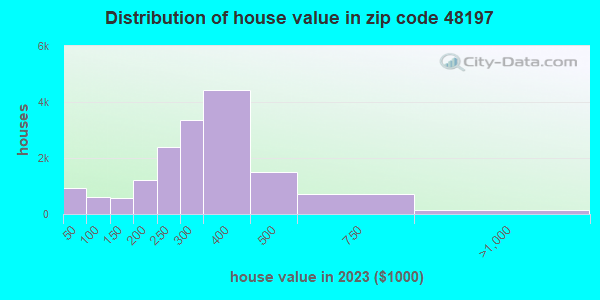 48197 Zip Code (Ypsilanti, Michigan) Profile - homes, apartments ...