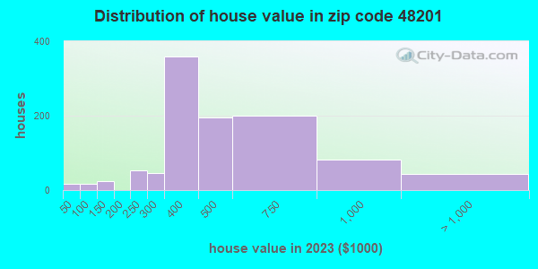 48201 Zip Code (Detroit, Michigan) Profile - homes, apartments, schools ...