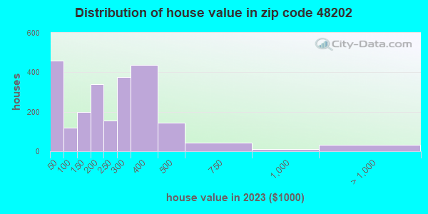 48202 Zip Code (Detroit, Michigan) Profile - homes, apartments, schools ...