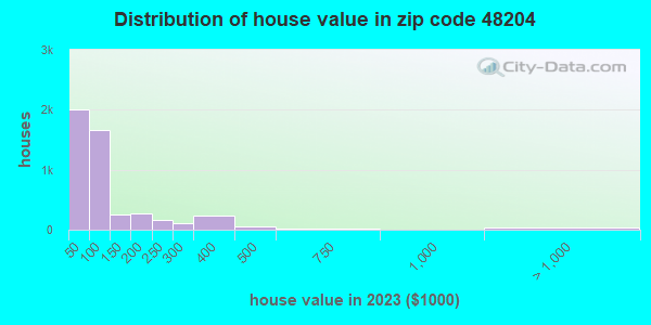 48204 Zip Code (Detroit, Michigan) Profile - homes, apartments, schools ...