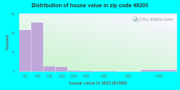 48205 Zip Code (Detroit, Michigan) Profile - homes, apartments, schools ...