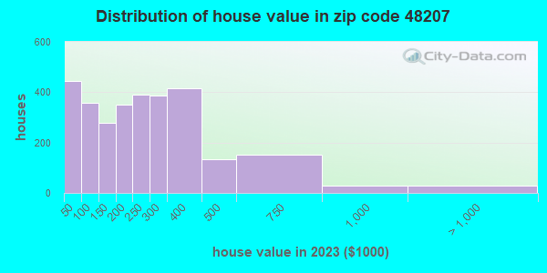 48207 Zip Code (Detroit, Michigan) Profile - homes, apartments, schools ...