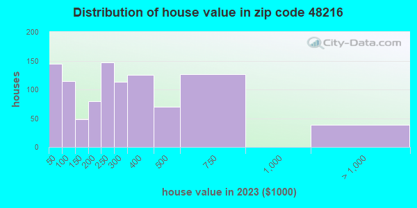 48216 Zip Code (Detroit, Michigan) Profile - homes, apartments, schools ...