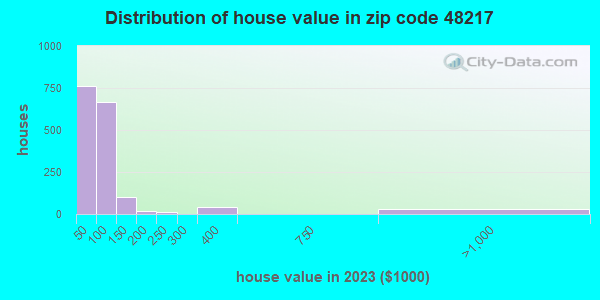 48217 Zip Code (Detroit, Michigan) Profile - homes, apartments, schools ...