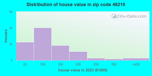 48219 Zip Code (Detroit, Michigan) Profile - homes, apartments, schools ...