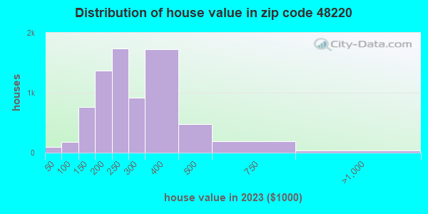 48220 Zip Code (Ferndale, Michigan) Profile - homes, apartments ...