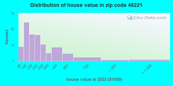 48221 Zip Code (Detroit, Michigan) Profile - homes, apartments, schools ...