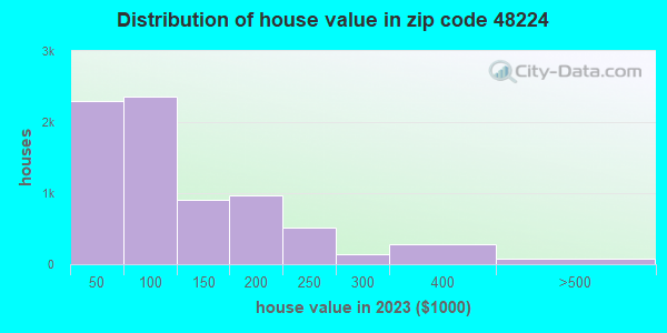 48224 Zip Code (Detroit, Michigan) Profile - homes, apartments, schools ...