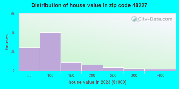 48227 Zip Code (Detroit, Michigan) Profile - homes, apartments, schools ...
