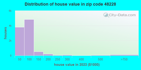 48228 Zip Code (Detroit, Michigan) Profile - homes, apartments, schools ...
