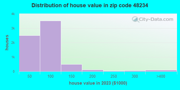 48234 Zip Code (Detroit, Michigan) Profile - homes, apartments, schools ...