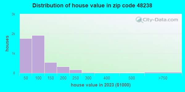 48238 Zip Code (Detroit, Michigan) Profile - homes, apartments, schools ...