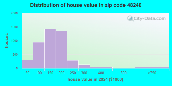 48240 Zip Code (Detroit, Michigan) Profile - homes, apartments, schools ...