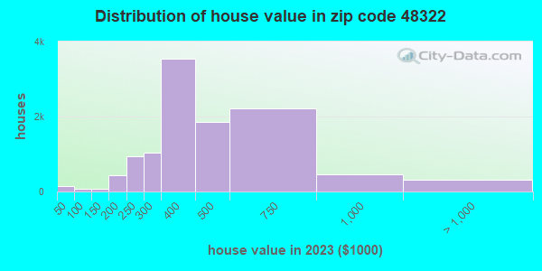 48322 Zip Code (Farmington Hills, Michigan) Profile - homes, apartments ...