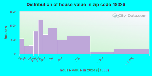 48326 Zip Code (Auburn Hills, Michigan) Profile - homes, apartments ...