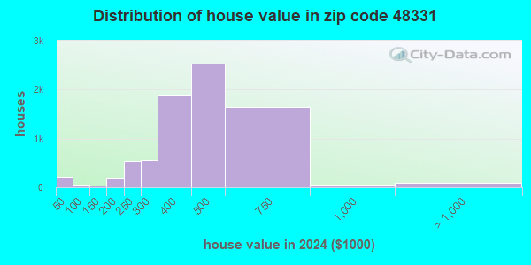 48331 Zip Code (Farmington Hills, Michigan) Profile - homes, apartments ...