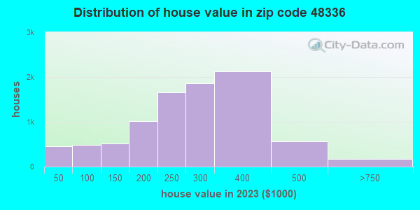 48336 Zip Code (Farmington Hills, Michigan) Profile - homes, apartments ...