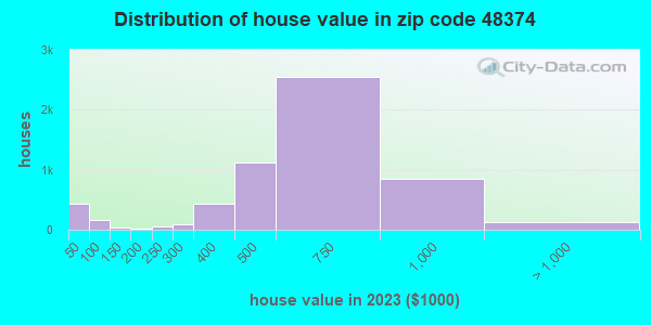 48374 Zip Code (Novi, Michigan) Profile - homes, apartments, schools ...