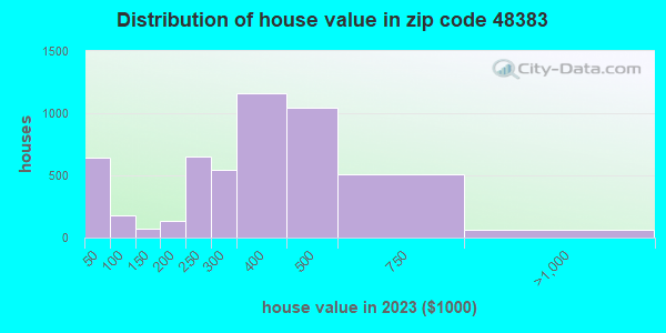 48383 Zip Code (Michigan) Profile - homes, apartments, schools ...