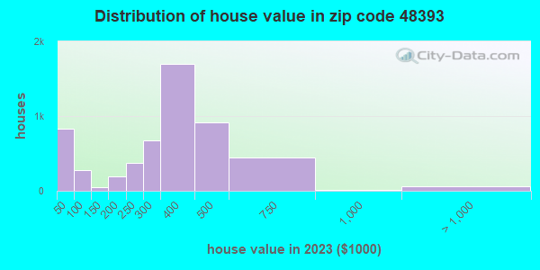 48393 Zip Code (Wixom, Michigan) Profile - homes, apartments, schools ...