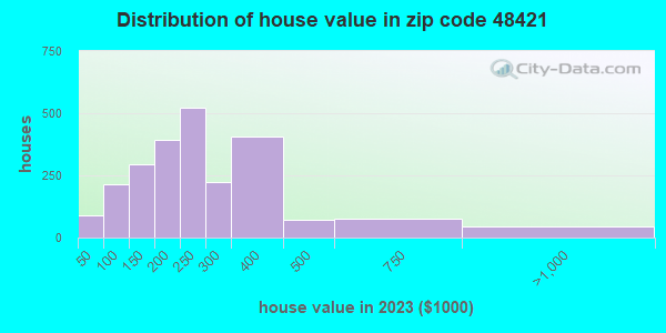 48421 Zip Code (Barnes Lake-Millers Lake, Michigan) Profile - homes ...