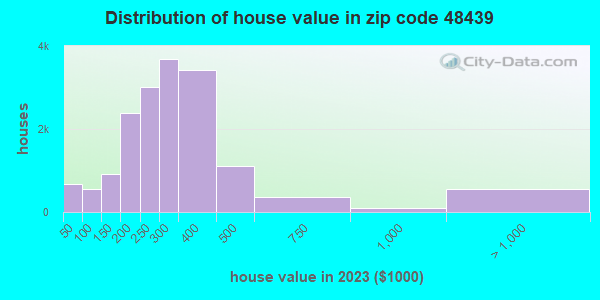 48439 Zip Code (Grand Blanc, Michigan) Profile - homes, apartments ...