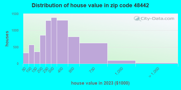 48442 Zip Code (Holly, Michigan) Profile - homes, apartments, schools ...