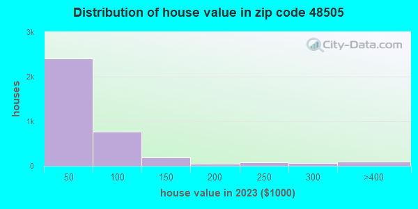 48505 Zip Code (Flint, Michigan) Profile - homes, apartments, schools ...