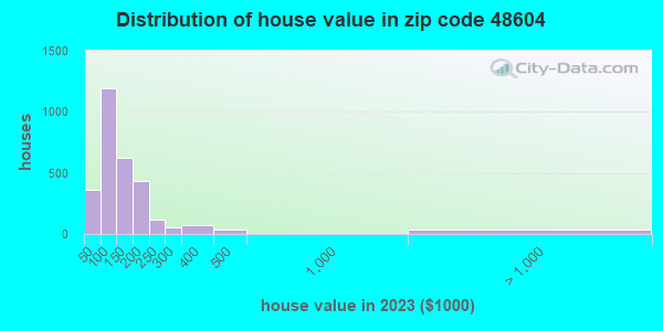 48604 Zip Code (Zilwaukee, Michigan) Profile - homes, apartments ...