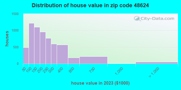 48624 Zip Code (Gladwin, Michigan) Profile - homes, apartments, schools ...