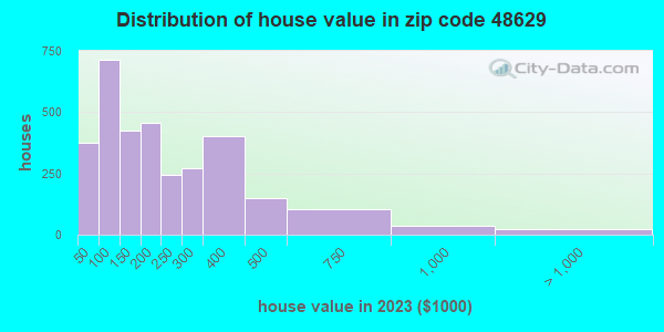 48629 Zip Code (Houghton Lake, Michigan) Profile - homes, apartments ...
