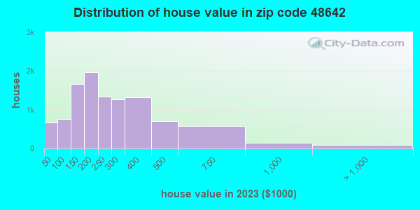 48642 Zip Code (Midland, Michigan) Profile - homes, apartments, schools ...
