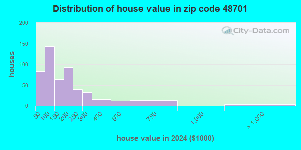 48701 Zip Code (Akron, Michigan) Profile - homes, apartments, schools ...