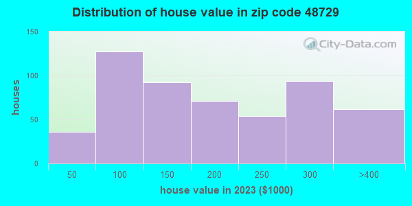 48729 Zip Code (Michigan) Profile - homes, apartments, schools ...