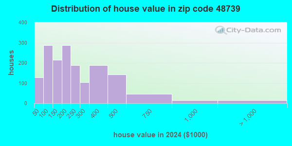48739 Zip Code (Michigan) Profile - homes, apartments, schools ...