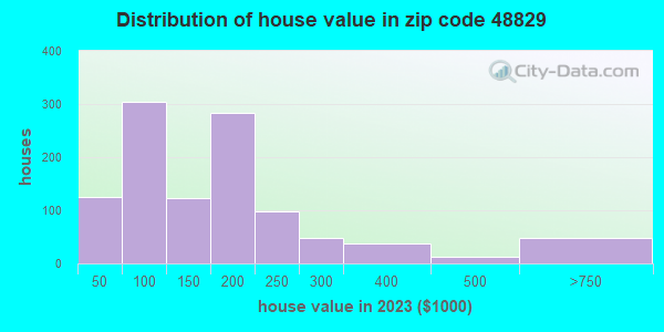 48829 Zip Code (Edmore, Michigan) Profile - homes, apartments, schools ...