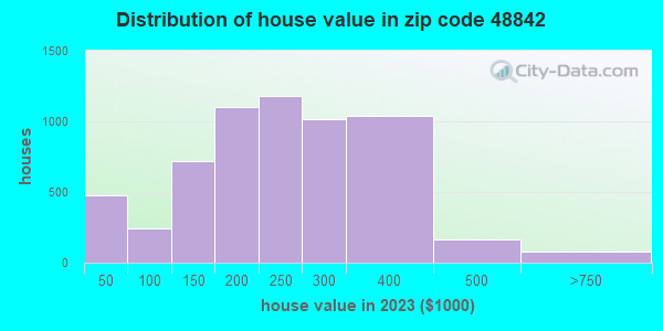 48842 Zip Code (Holt, Michigan) Profile - homes, apartments, schools ...