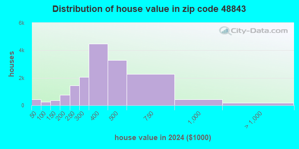 48843 Zip Code (Howell, Michigan) Profile - homes, apartments, schools ...
