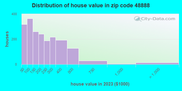 48888 Zip Code (Stanton, Michigan) Profile - homes, apartments, schools ...