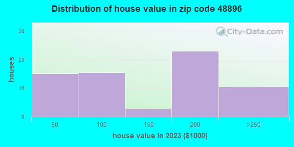 48896 Zip Code (Michigan) Profile - homes, apartments, schools ...