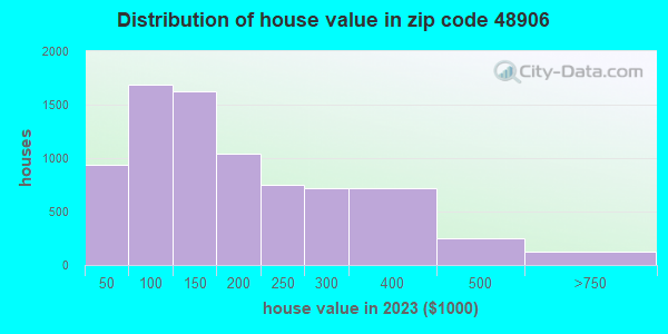 48906 Zip Code (Lansing, Michigan) Profile - homes, apartments, schools ...
