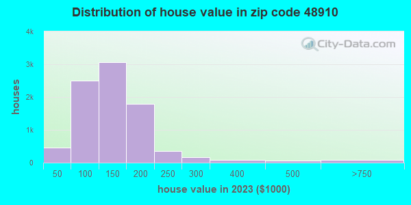48910 Zip Code (Lansing, Michigan) Profile - homes, apartments, schools ...